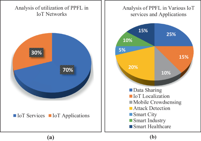 A Review and Analysis of Privacy-Preserving Federated Learning-Based ...