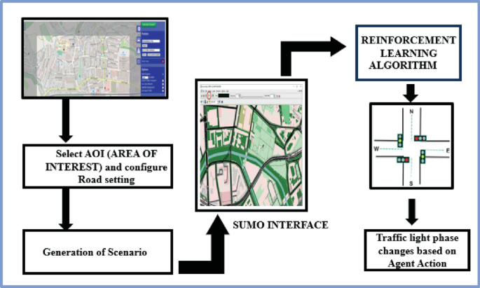 AI-Powered Traffic Orchestration: Reinforcement Learning at Traffic ...