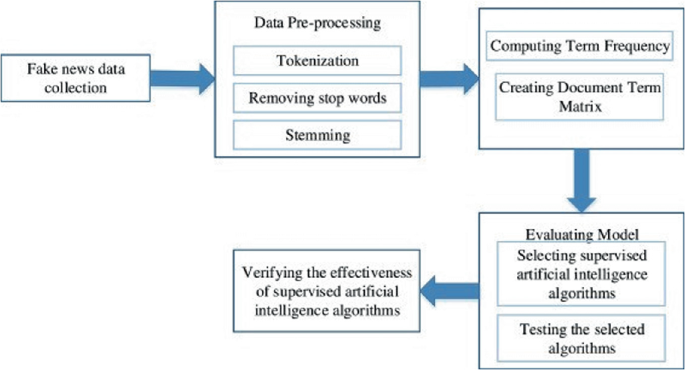 Fake News Detection Using Machine Learning Classification Algorithms ...