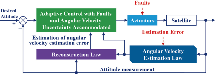 Velocity-Free Attitude Fault-Tolerant Control | SpringerLink