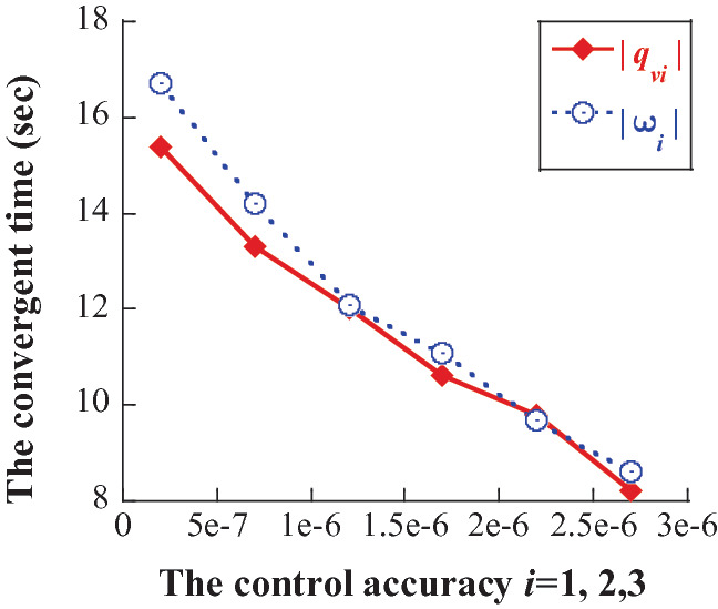 Faster Fixed-Time Attitude Stabilization Control | SpringerLink