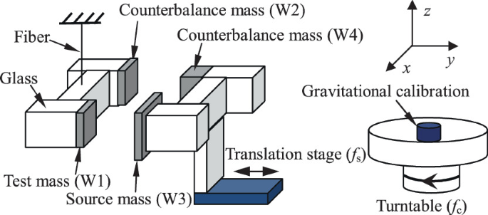 Testing Gravity in the Laboratory | SpringerLink