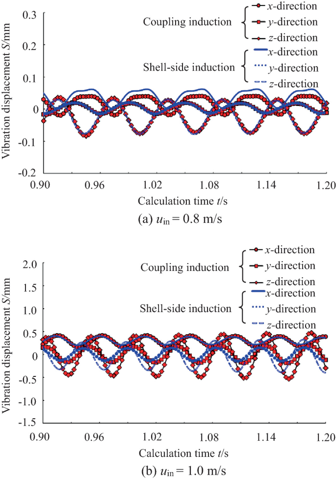 Vibration of ETBs Induced by Uniform Shell-Side Fluid | SpringerLink