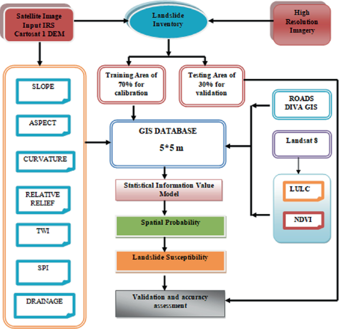 Spatial Prediction Modelling of Landslide Susceptibility Assessment Using Statistical ...