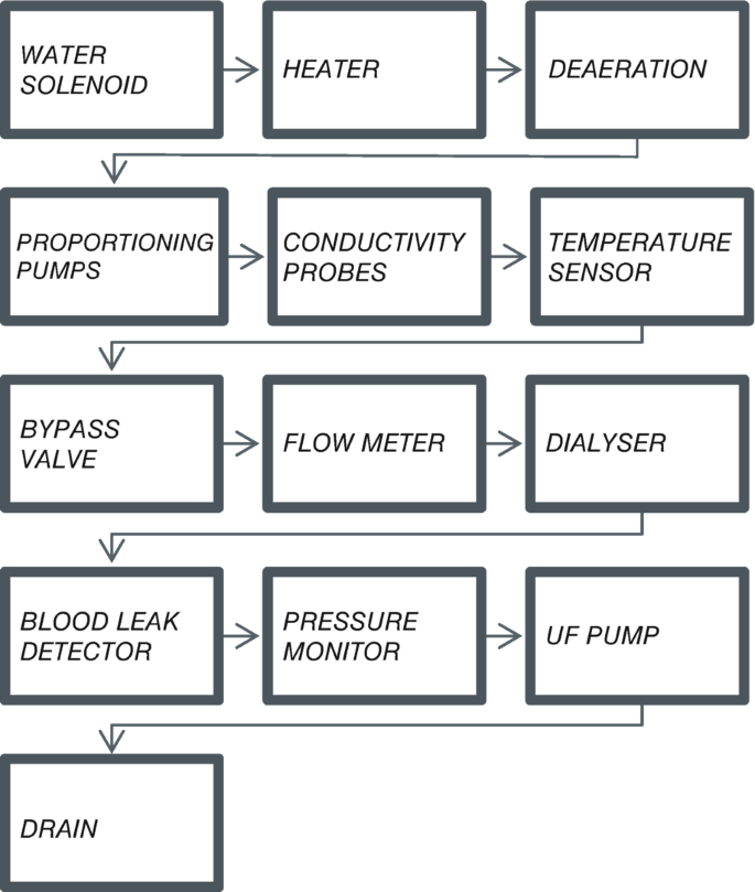 The Hemodialysis Machine | SpringerLink