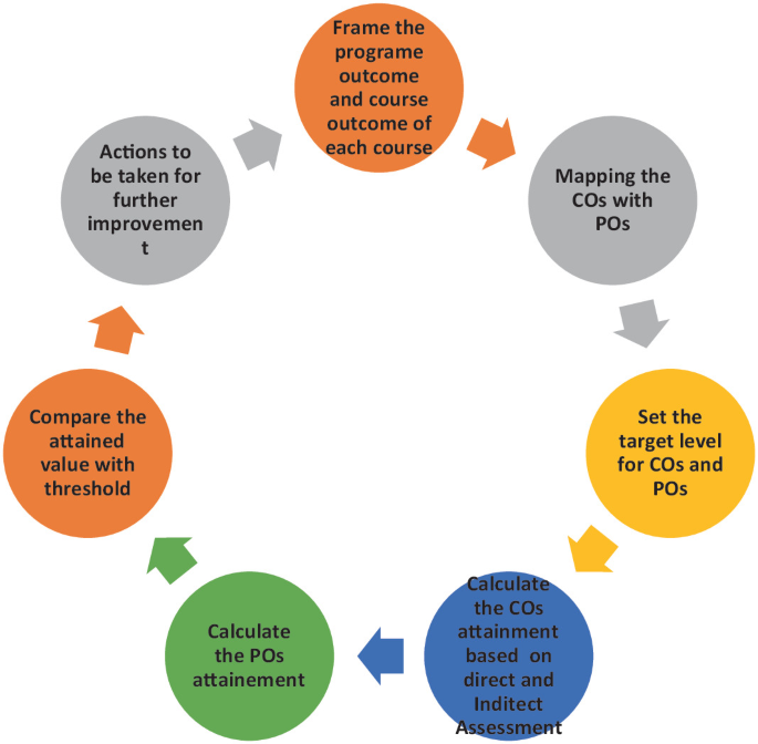 Measurement Model of CO-PO Attainment in Higher Education: A Simplified ...
