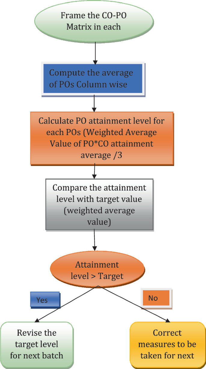 Measurement Model of CO-PO Attainment in Higher Education: A Simplified Approach | SpringerLink