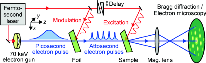 Attosecond Space–Time Imaging with Electron Microscopy and Diffraction | SpringerLink