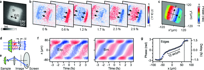 Attosecond Space–Time Imaging with Electron Microscopy and Diffraction | SpringerLink