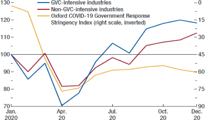 Global Supply Chain Disruptions: Lessons From the COVID-19 Pandemic ...