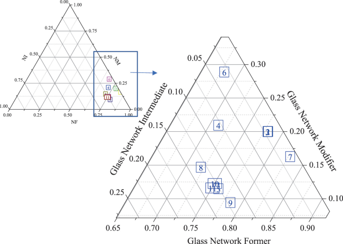 Assessment of SiO2-B2O3-Na2O-TiO2-Fe2O3 Glass System for the ...