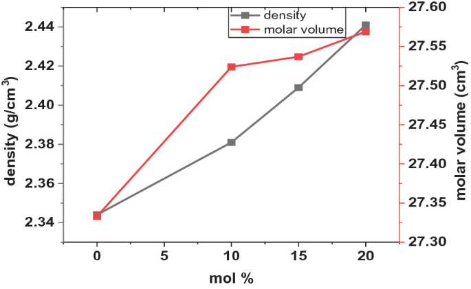 Density and Refractive Index Variation of CaF2 Added Borosilicate ...