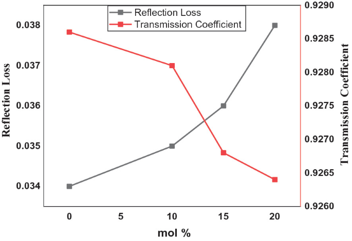 Density and Refractive Index Variation of CaF2 Added Borosilicate ...