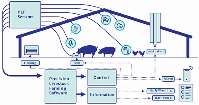 Development of an Adoption Framework for Precision Livestock Farming ...