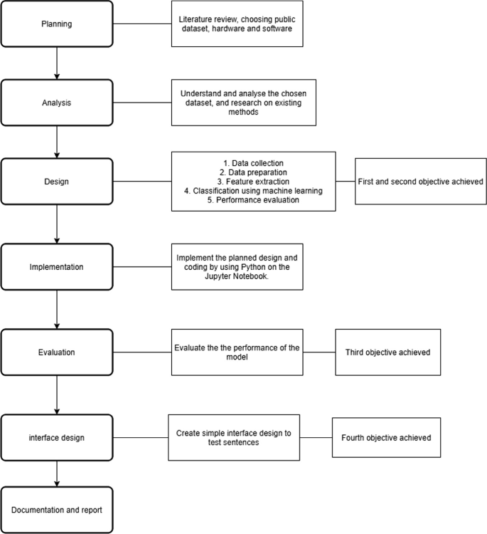 Cyberbully Detection by Using Machine Learning | SpringerLink