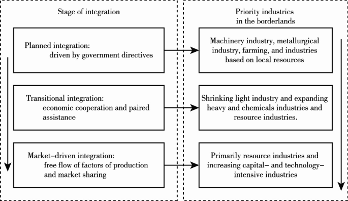 Border Effects and Industrial Upgrading in China’s Borderlands in the ...
