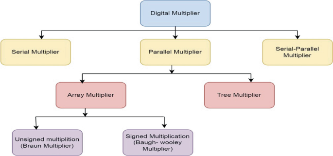 Delay Assessment of Parallel Multiplier Using Ultra-Scale FPGA Devices ...