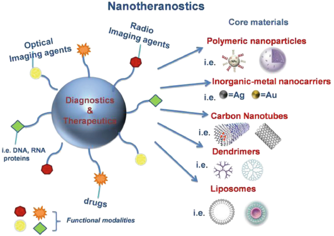 Theranostics as a Novel Strategy for Targeted Delivery of Therapeutics ...