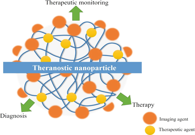 Theranostic Application of Nanomedicine in Neurodegenerative Diseases ...