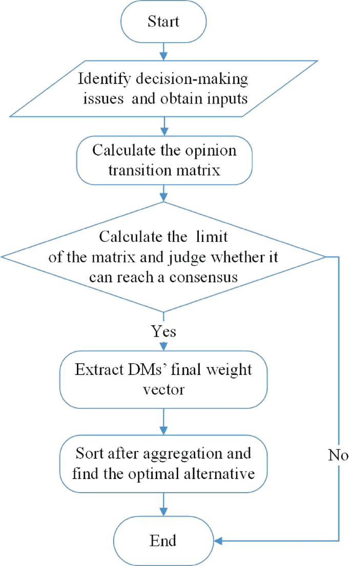 Probability-Based Hesitant Fuzzy Opinion Dynamics Decision-Making ...