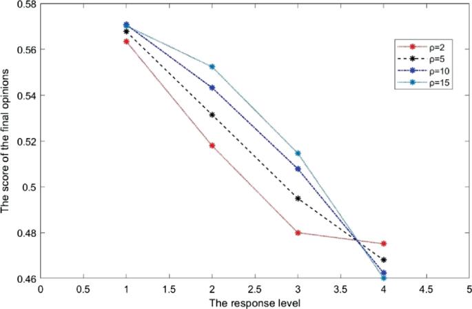 Probability-Based Hesitant Fuzzy Opinion Dynamics Decision-Making Method | SpringerLink