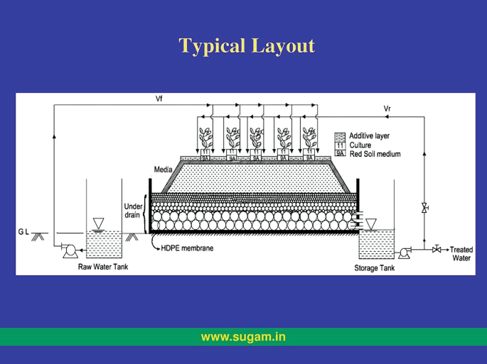 Soil Biotechnology: A Promising Approach for Wastewater Treatment ...