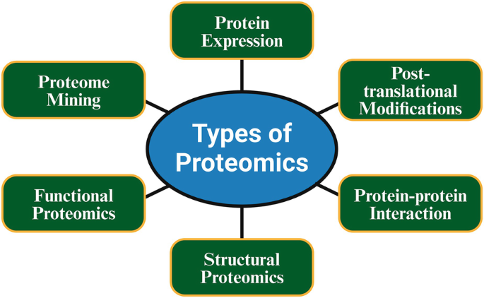Proteomics in Fisheries and Aquaculture | SpringerLink