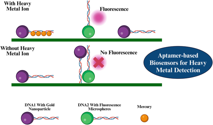 Nano-biosensor Applications for Water Quality Monitoring | SpringerLink
