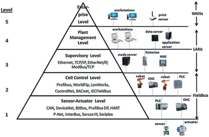Smart Manufacturing: Issues and Challenges | SpringerLink