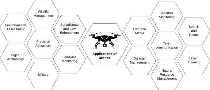 Implementing Drones: An In-Depth Exploration of Challenges and ...