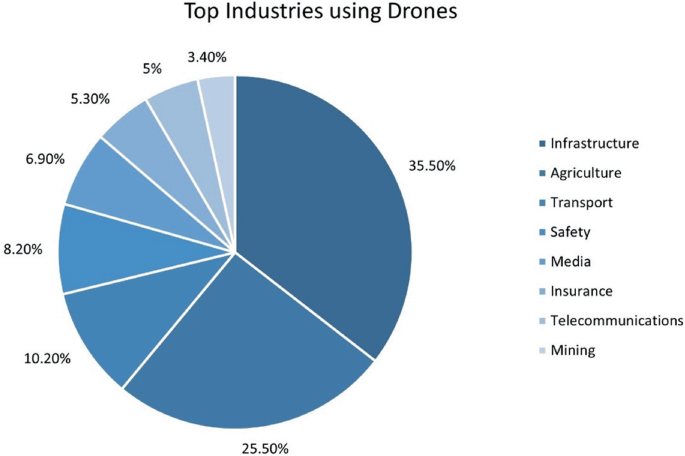 Implementing Drones: An In-Depth Exploration of Challenges and ...