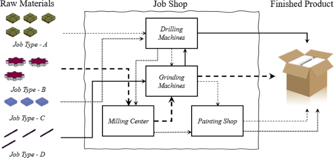 Deterministic Testbed Problems for Scheduling in Job Shops’ Based ...