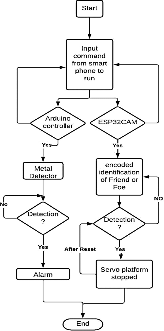 IoT-Enabled Rover with Wireless Camera and Metal-Detecting Sensor for ...
