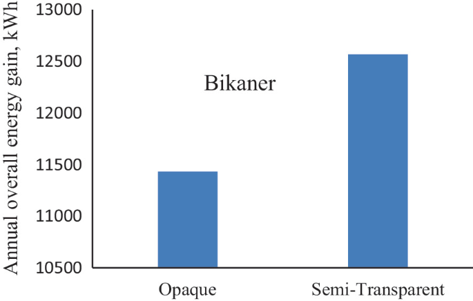 CO2 Mitigation Potential of Opaque and Semi-transparent Photovoltaic ...