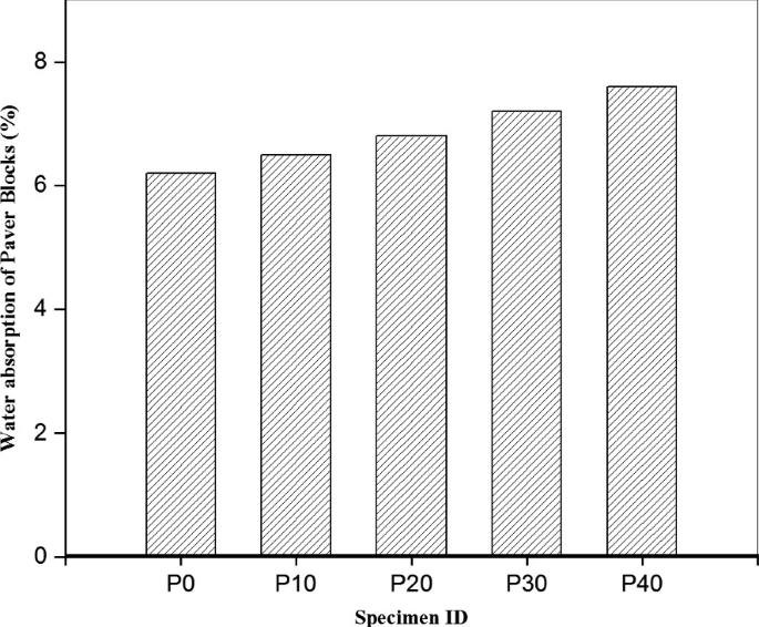 Utilization of Soyabean Pulp Ash to Develop Paver Blocks and Roofing ...