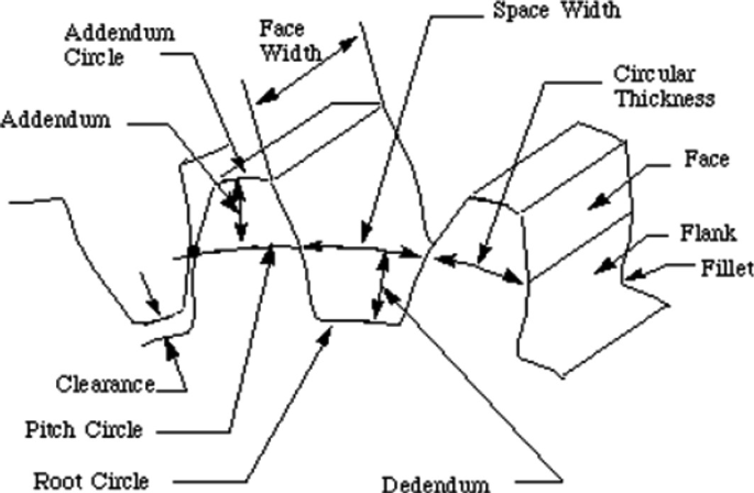 A Novel Spur Gear Inspection Method | SpringerLink