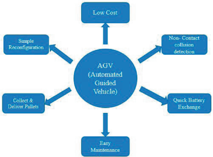 Design and Analysis of Automated Guided Vehicle for Production Line ...