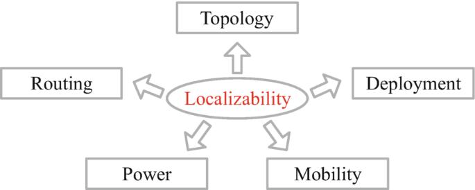 Localizability | SpringerLink