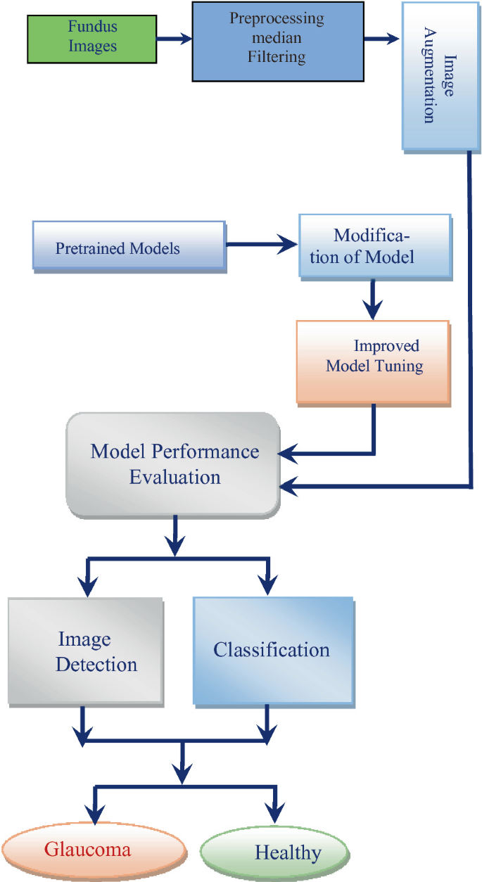 Glaucoma Classification Using Improved Pretrained Model | SpringerLink