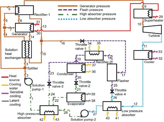 Performance Optimization of a Waste Heat-Operated Tri-generation Cycle Under Different Energy ...