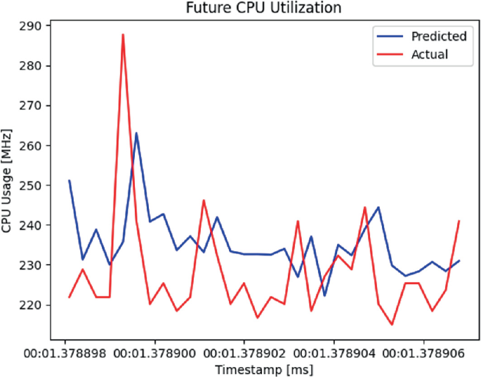 Workload Forecasting Model for Resource Management in Cloud Data Center | SpringerLink