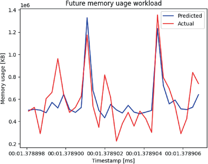 Workload Forecasting Model for Resource Management in Cloud Data Center ...