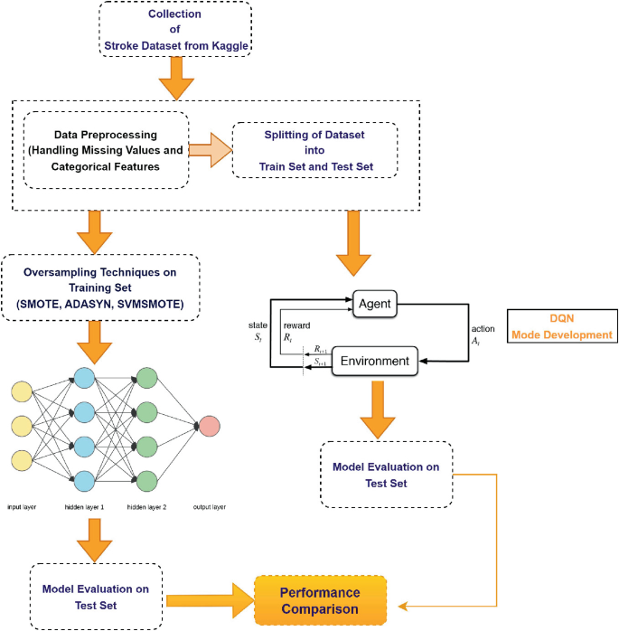 Unleashing Deep Reinforcement Learning: A Promising Alternative for Imbalanced Dataset ...