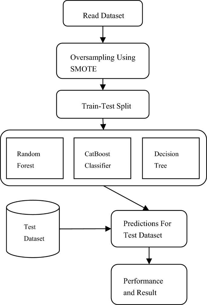 An Efficient Credit Card Fraud Detection Using SMOTE Under Machine Learning Environment ...