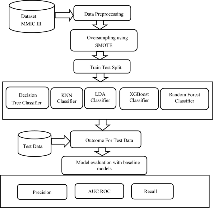 In Hospital Mortality Risk Prediction for HF Patients Using SMOTE and ...