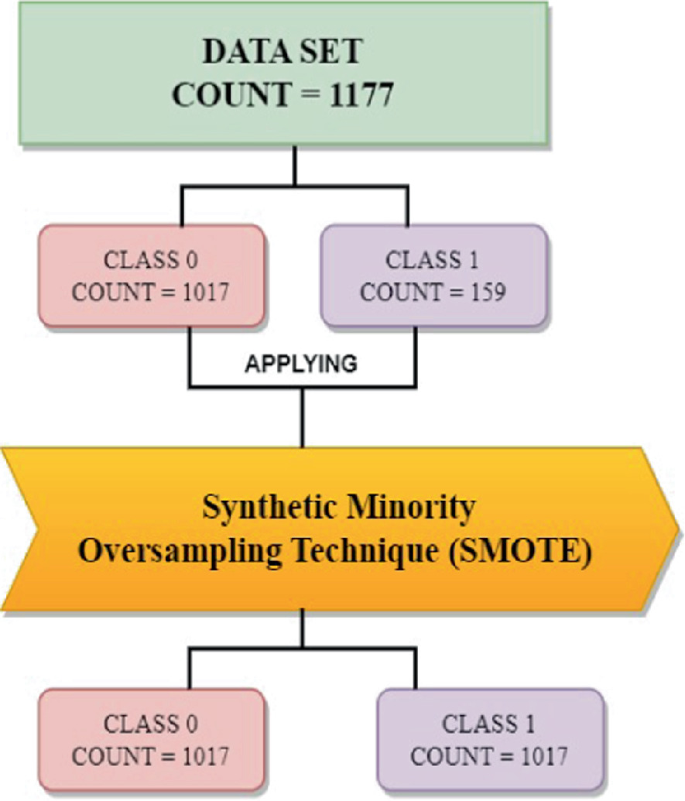 In Hospital Mortality Risk Prediction for HF Patients Using SMOTE and ...