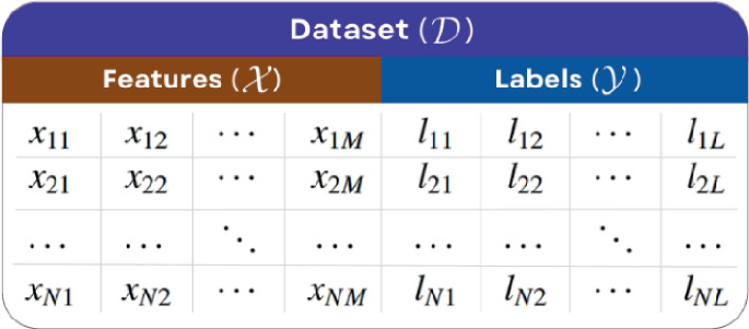 Ensemble Multi-label Feature Selection Using Weighted Harmonic Mean | SpringerLink