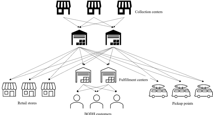 An Ecologically Sustainable Omnichannel Fresh Food Distribution Model ...