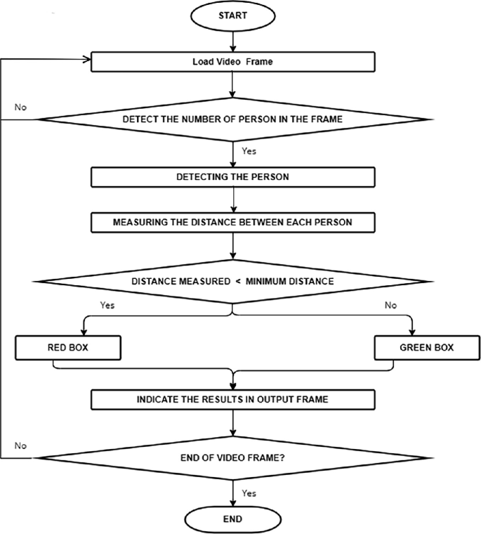 A Framework to Detect Social Distancing Violation and Mask Use in ...