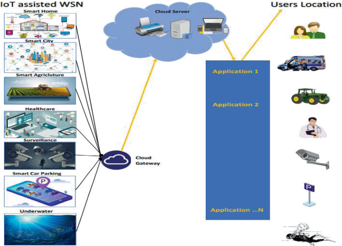Machine Learning-Based Node Localization in IoT-Assisted WSN: An Initial Framework for Real-Time ...
